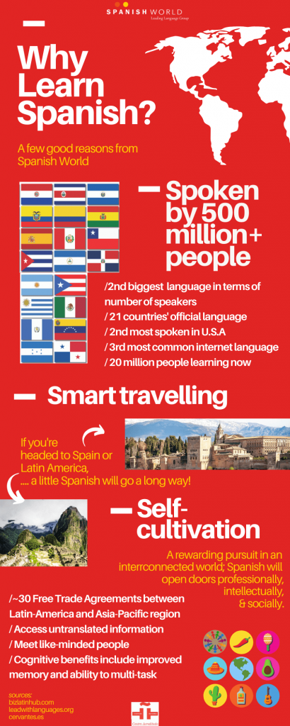 Spanish Classes For All Levels - Spanish World Singapore